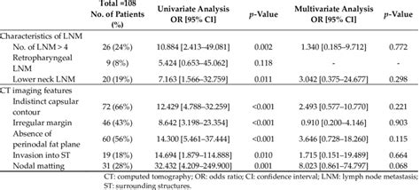 Logistic Regression Of CT Imaging Findings Download Scientific Diagram