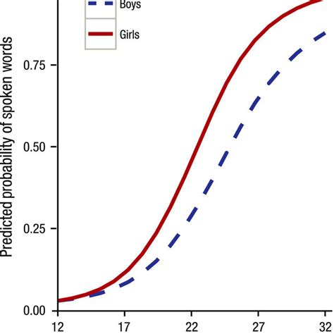 Expressive Vocabulary Development By Sex Girls Have A Faster Rate Of