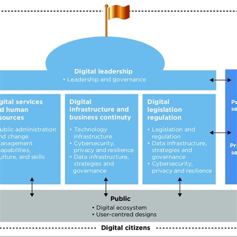 1 Digital Government Ecosystem In Digital Economy Download