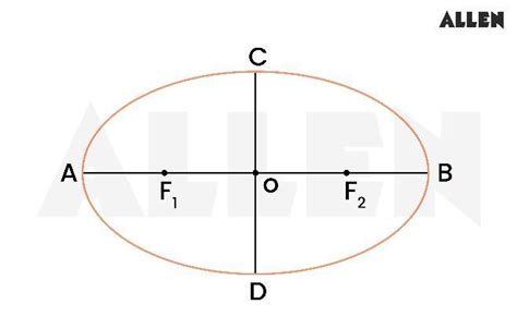 Ellipse Definition Equations Latus Rectum Eccentricity And Examples