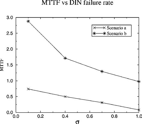 Mttf Comparison In Different Scenarios Download Scientific Diagram