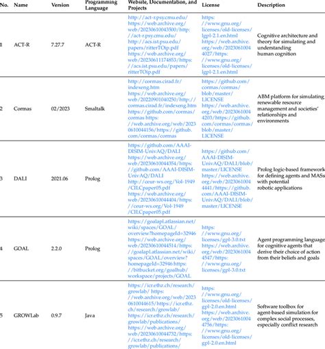 Cognitive Social And Affective Platforms Download Scientific Diagram