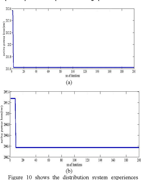 Table 4 From Dynamic Optimization Of Capacitor Placement In Distribution Networks An Adaptive