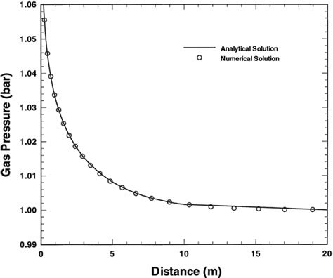 Comparison Of The Analytical And The Numerical Solutions For Transient