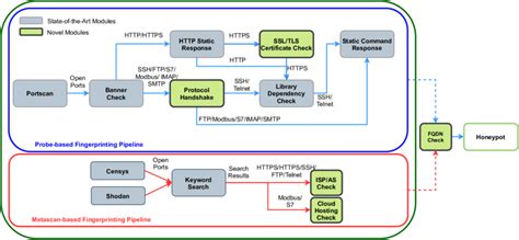 Multistage Framework For Honeypot Fingerprinting Download Scientific Diagram
