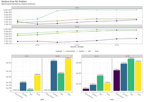 Rfc Adding Riccati Ode Solver For Possibly Oscillating Odes Scipy