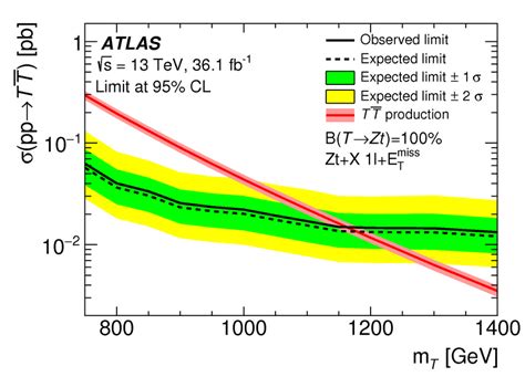 A Observed And Expected 95 Cl Upper Limit On The Cross Section Times