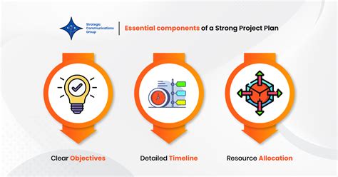 How To Set Up A Project Plan And Timeline Strtgcommsgrp