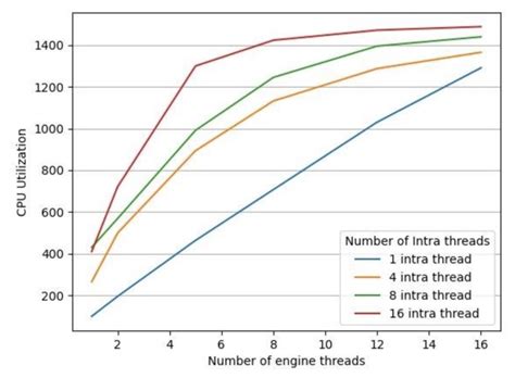 optimizing libtorch based inference engine memory usage and thread