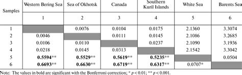 Assessments Of Genetic Distances According To Three Microsatellite Loci