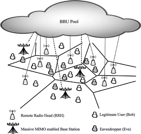 An Illustration Of Two Tier Heterogeneous C Ran Where The Red Dash Download Scientific Diagram