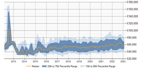 Devops Jobs In The Midlands Co Occurring Skills And Salary Benchmarking