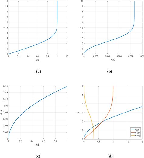 Table 2 1 From An Investigation Of The Oseen Differential Equations For The Boundary Layer
