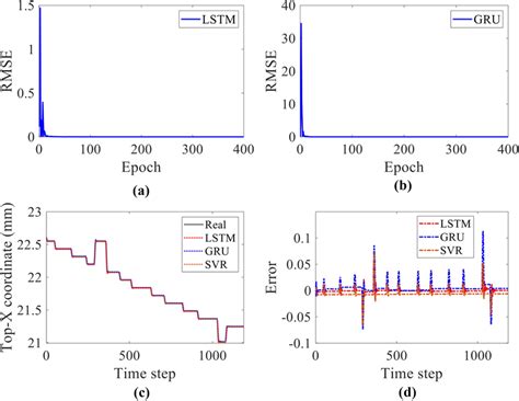Typical Training Process Of The A Lstm And B Gru Models For The Top X