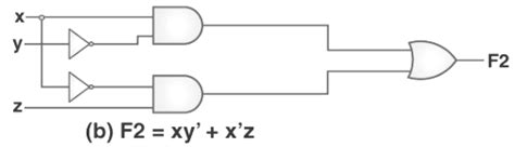 Minimization Of Boolean Functions Digital Logic Computer Science
