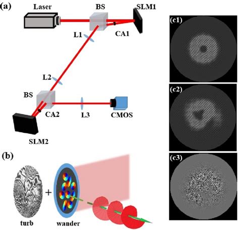 A Experimental Setup For Measuring The Oam Spectrum Of The Generated