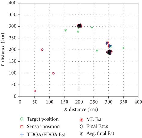 Localization Of Two Targets Using Tdoa Fdoa Download Scientific Diagram