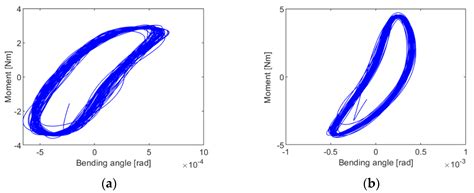 Nonlinear Dynamic Modeling Of Joints Between Solar Panels On Spacecraft