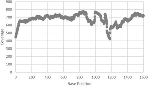 Mitogenome Assembly Coverage Map Of Diadema Antillarum A Per Base Download Scientific Diagram