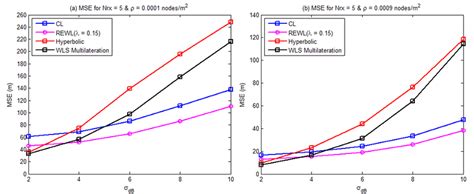 mse vs noise level for different node densities download