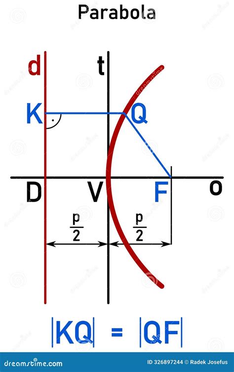 The Vertex Equation Of A Parabola Whose Axis Is Parallel To The X Axis