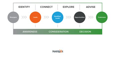 HubSpot Lead Scoring Why And How To Use It