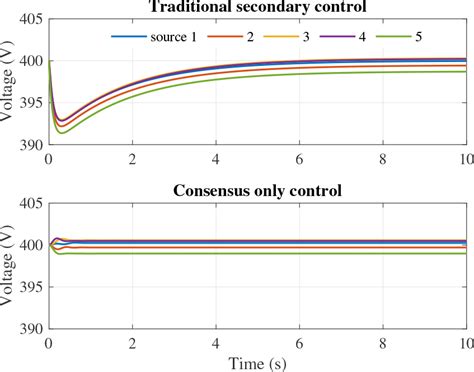 Comparing Voltage Regulation In Standard Secondary Control To The Download Scientific Diagram