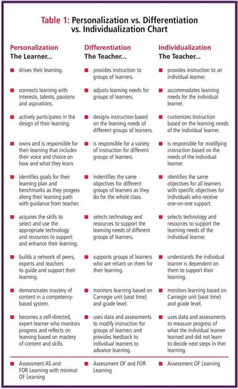Personalization Vs Differentiation Vs Individualization Chart