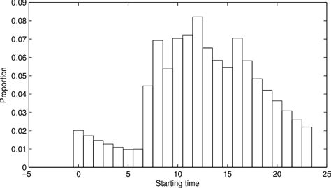 Figure 4 11 From A Stochastic And Flexible Activity Based Model For