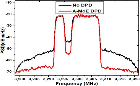 Comparison Of Psd Plot Between The No Dpd With A‐moe Based Dpd For