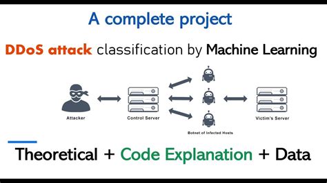 Ddos Attacks Classification By Machine Learning Dissertation Project