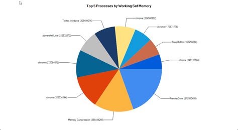 Building A Chart Using Powershell And Chart Controls Learn Powershell Achieve More