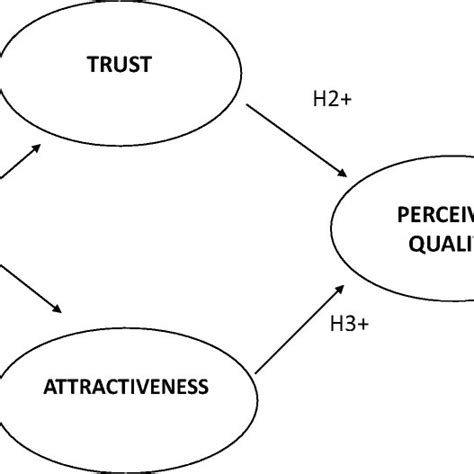 Theoretical Model And Hypotheses Source Own Elaboration Download