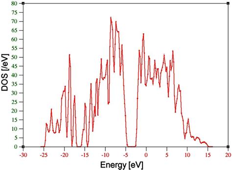 Density Of States Spectrum Of A Pristine β Si 3 N 4 B Tic Si 3 N 4