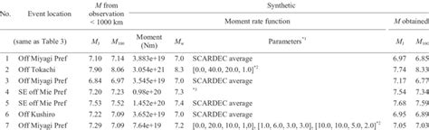 Parameters Of The Moment Rate Functions Of The 13 Events Listed In Table 3 Download