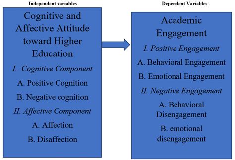 The Conceptual Framework Reflects The Independent And Dependent Download Scientific Diagram