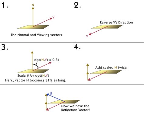 Camera Vector V Points From A Spot On The Surface To The Camera Viewing It