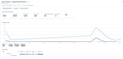 azure sentinel deployment step by step tech genius