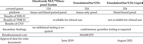 Features Of Three Reimbursed Cgp Panels In Japan Download Scientific