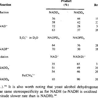 REDUCTION OF NAD P THE STEREOPREFERENCE IN CHEMICAL OXIDATION Download Table