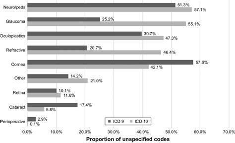Proportion Of Unspecified Icd 9 And Icd 10 Codes At The University Of