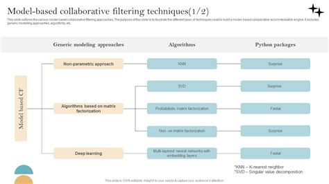 Model Based Collaborative Filtering Techniques Recommender System