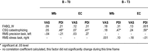 3 Bivariate Spearmans Correlation Coefficients For Associations