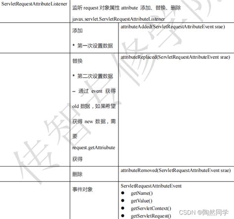 【java】监听器java监听器 Csdn博客
