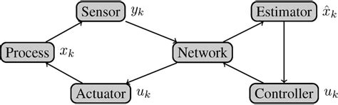 General System Model For Networked Control System Download Scientific Diagram