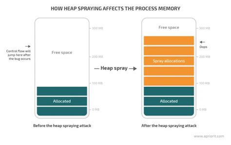 How To Protect Your Application From The Heap Spraying Technique Apriorit