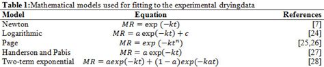 Drying Modelling Moisture Diffusivity And Sensory Quality Of Thin