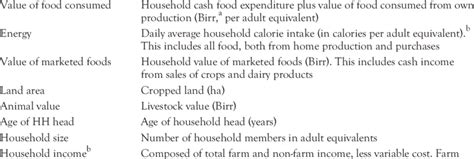 Definition Of Variables Used In The Empirical Analysis Variables Download Table