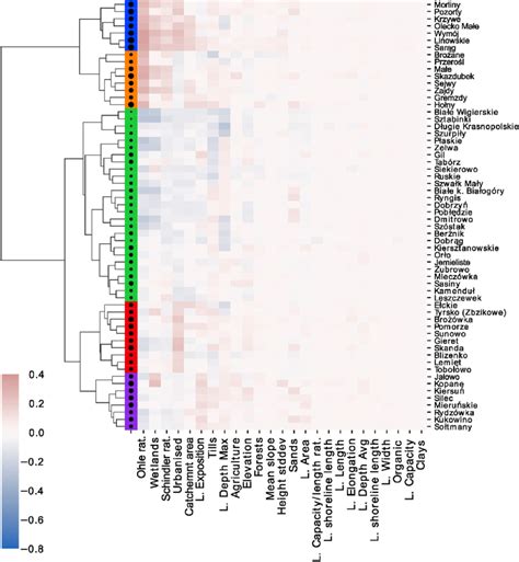 Clustermap Presenting The Relation Between Environmental Variables And