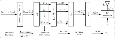 figure 1 from symbol cyclic shift equalization pam ofdm—a low